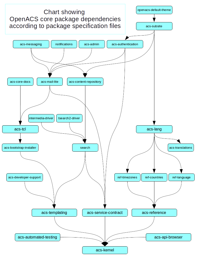 File Storage Root Folder